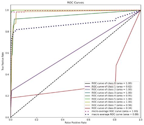 Optimization Of Predictive Performance Of Intrusion Detection System Using Hybrid Ensemble Model