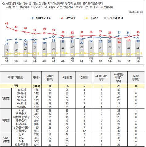 국힘 36 Vs 민주 30 역전 이재명 민주당 위기홍천뉴스투데이
