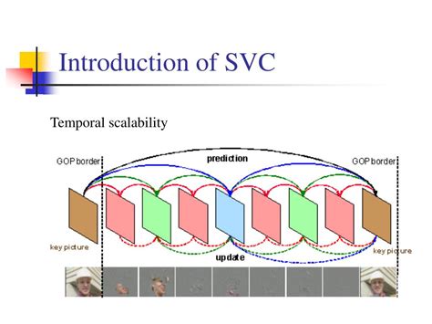 Ppt Video Transmission Adopting Scalable Video Coding Over Time