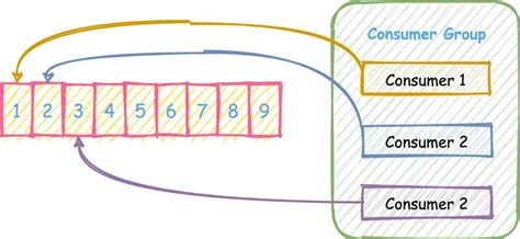 Redis 消息队列的三种方案ListStreamsPub Sub redis消息队列使用