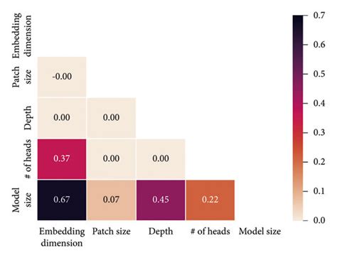 Correlation Analysis Of The Vit Model Size With The Four Structural Download Scientific Diagram