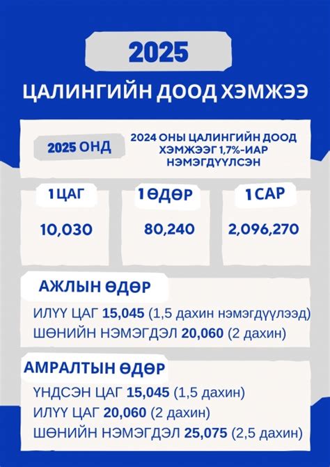 Хөдөлмөрийн хөлсний доод хэмжээг 2025 онд 10 030 вон байхаар тогтоолоо БНСУ дахь Хөдөлмөр