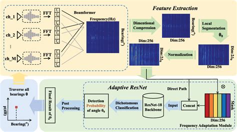Figure 1 From Adaptive Direction Of Arrival Estimation Using Deep Neural Network In Marine