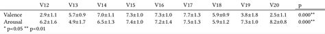 Table 3 From Exploring Emotion Recognition With A Multi Scale Fnirs Dataset A Novel Approach