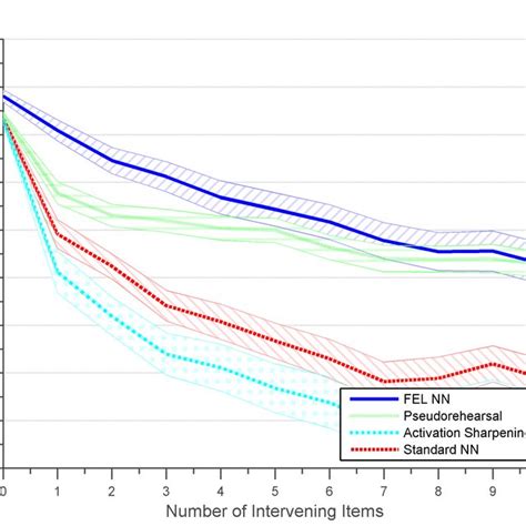 Pdf Ensemble Learning In Fixed Expansion Layer Networks For