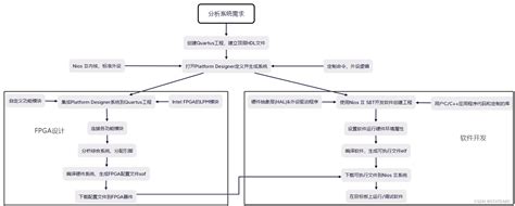 Sopc之niosⅡ系统（一）nios2 Cpu Csdn博客