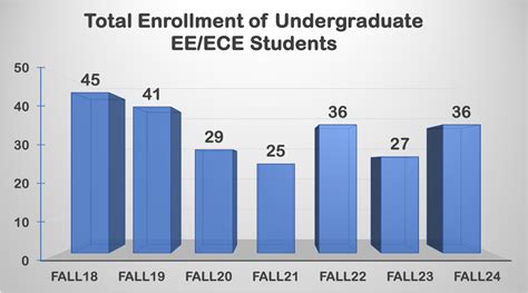 Bee Outcome And Enrollment Data Catholic University Washington Dc Cua