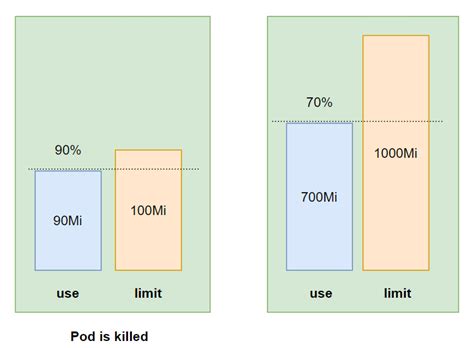 Kubernetes Series B I Qu N L V T Nh To N T I Nguy N S D Ng Cho Pod