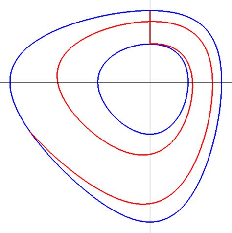 The segments σ i and the curves Φ T 0 σ i for i 0 left and i 1