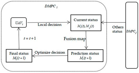 Biomimetics Free Full Text Multi Uav Cooperative Coverage Search For Various Regions Based