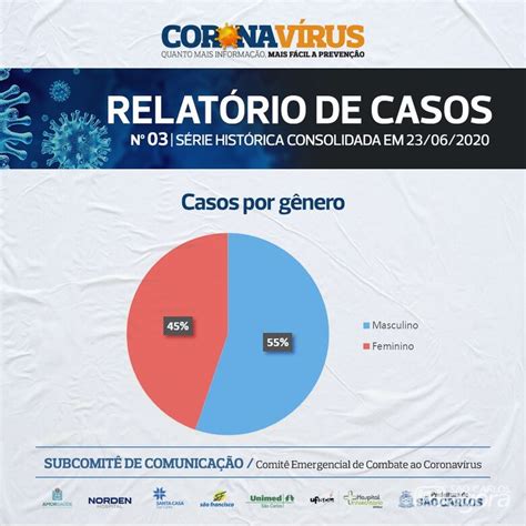 Taxa De Letalidade Da Covid 19 é De 28 Diz Vigilância Epidemiológica