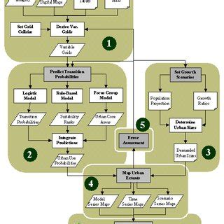 Assessing Impacts Of Urban Expansion On Coastal Ecosystems Based On