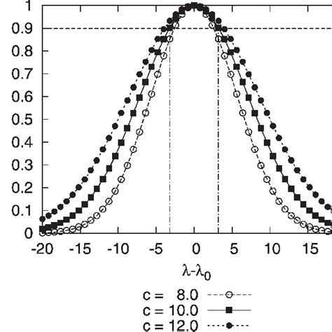 Peak Position Similarity Index R Peak With Different Parameters C The Download Scientific