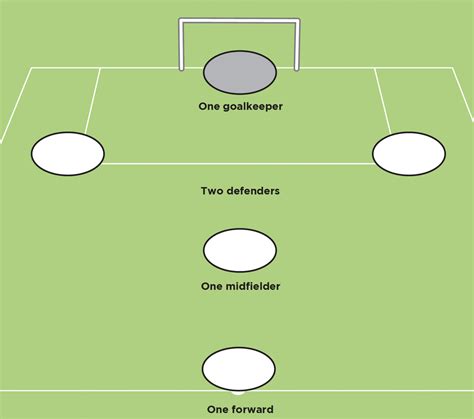 The Ultimate 5 A Side Formation Guide Soccer And Football Formations