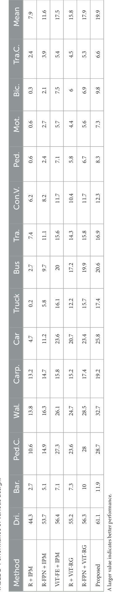 Table 1 From Surrounding Aware Representation Prediction In Birds Eye View Using Transformers