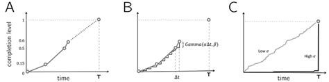 A Gamma Process Model Of Time Estimation A While Solving A Problem