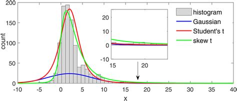 Skew T Distribution Fits Better Than Symmetric Distributions Download Scientific Diagram