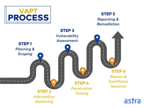 Vulnerability Assessment And Penetration Testing Vapt Cyber Blogs P I V O T Security
