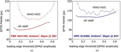 A The Sptr Measured With The Hf Amplifier Is Significantly Better As