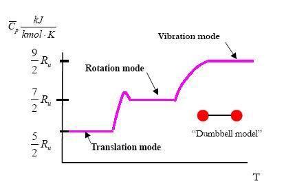 Specific Heat Graph