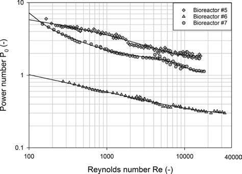 Power Input Measurements In Stirred Bioreactors At Laboratory Scale