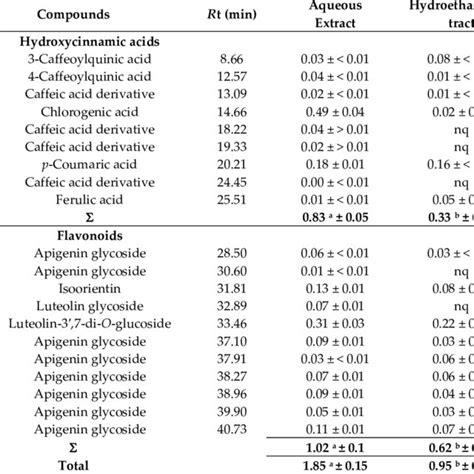 Quantification Of The Phenolic Compounds Identified In Camel Grass