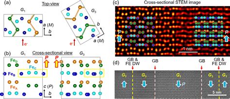 Achieving Clear Ferroelectric Polarization Reversal In Room Temperature Multiferroic ε Fe 2 O 3