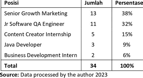 Distribution Of Job Vacancy Data Collection For Three Months Download