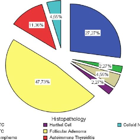 Histopathology Results For The Entire Study Population Ptc Papillary