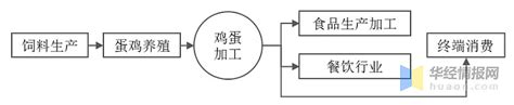 一天研究一个行业中国蛋制品行业市场深度解读 原文标题2022年中国蛋制品行业生产现状及发展趋势分析蛋品加工未来空间广阔图一蛋制品的