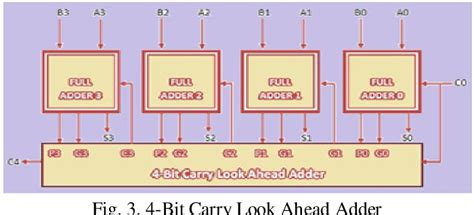Figure 3 From Simulation And Synthesis Of Heterogeneous Adder Using