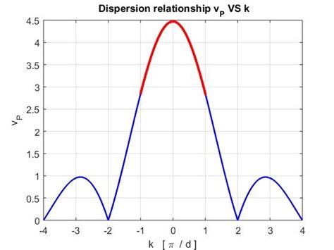 Dispersion Relationships For The Monatomic Lattice Download