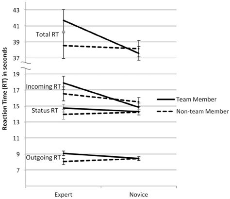 Interaction Between Directive Giver Social Distance And Participant