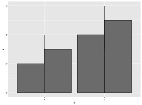 Dodge Overlapping Objects Side To Side — Positiondodge • Ggplot2