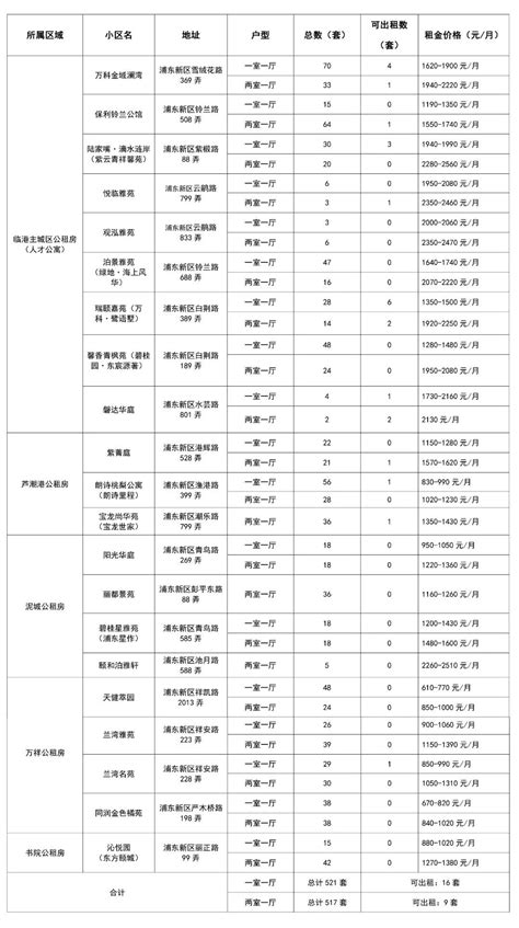 便民临港公布新一批公租房房源有你想租的吗