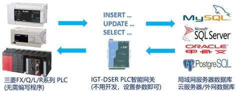 ﻿plc的通讯口接了触摸屏，如何采集数据到数据库 知乎