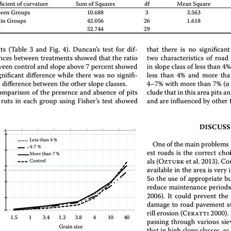 Comparison Of The Coefficient Of Curvature Between Slope Classes