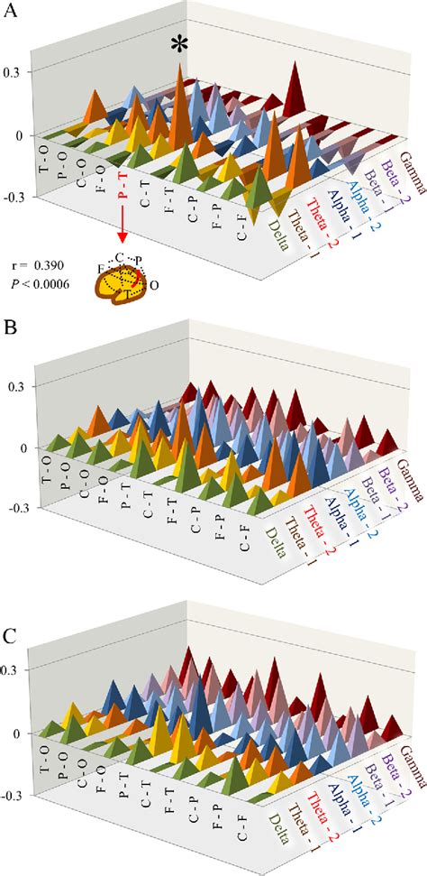 Figure 2 From Lateralized Theta Wave Connectivity And Language