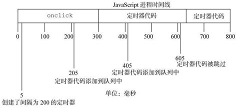 js定时器