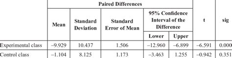 Results Of Paired Sample T Tests Before And After The Differentiated Download Scientific