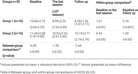 Between Group And Within Group Comparisons Of Tug N73 Download Scientific Diagram