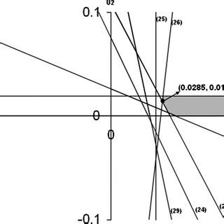 Plot To Solve The Linear Program Graphically Download Scientific Diagram