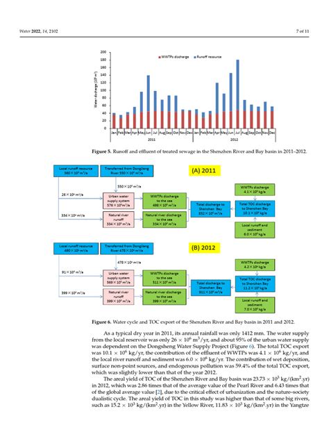 Total Organic Carbon Concentration And Export In A Human Dominated