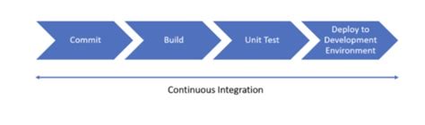 Moving From Ci To Cd Using Automated Visual Regression Testing