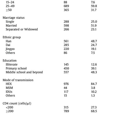 Characteristics Of Newly Reported Hiv Cases With Recency Testing Results Download Scientific