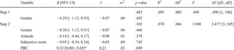 regression one predicting intention download scientific diagram