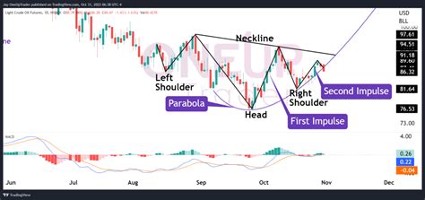 Parabolic Curve Retest And Inverse Head Shoulders On Crude Oil CL
