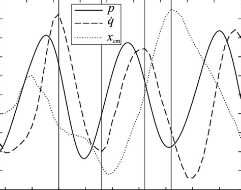 Temporal History Of The Pressure Heat Release Rate And Heat Release