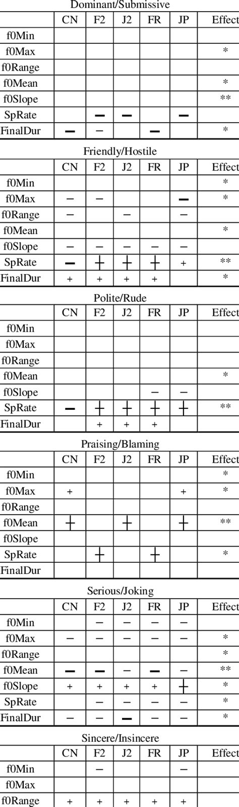 Effects Of Prosodic Parameters And Their Correlations With Perceptual