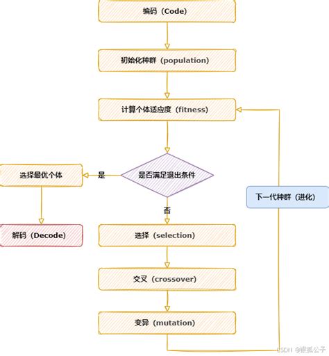 基于遗传算法排课系统基于遗传算法的排课系统 Csdn博客
